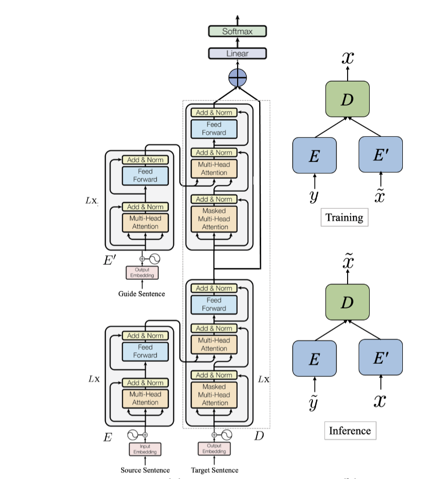 AugVic: Exploiting BiText Vicinity for Low-Resource NMT | SBMARUF